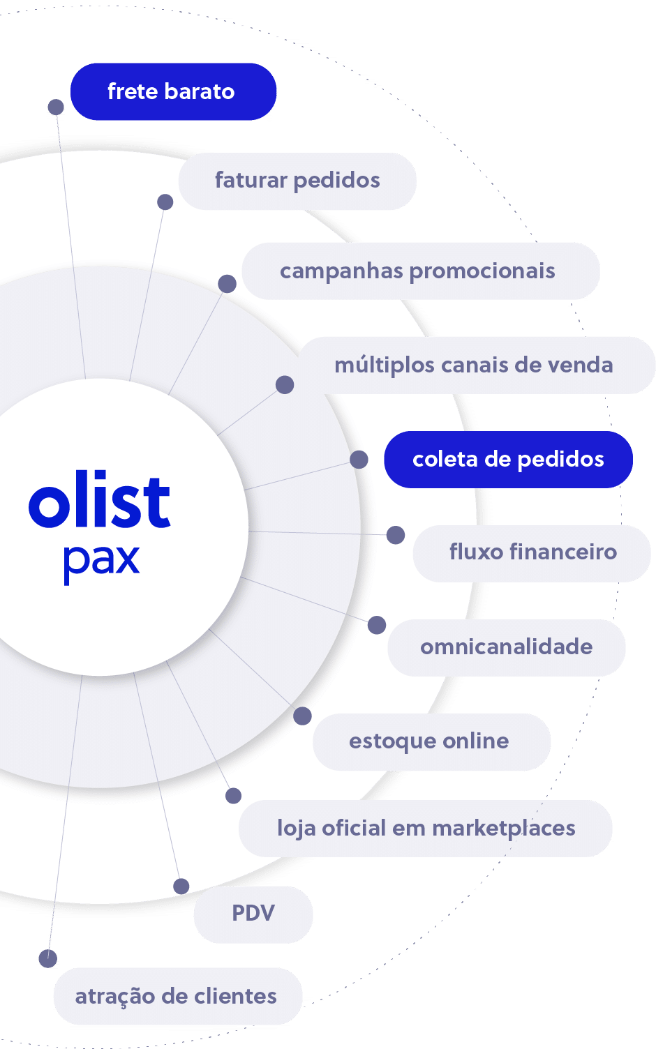 Olist | Soluções de Vendas Online e Serviços de E-commerce