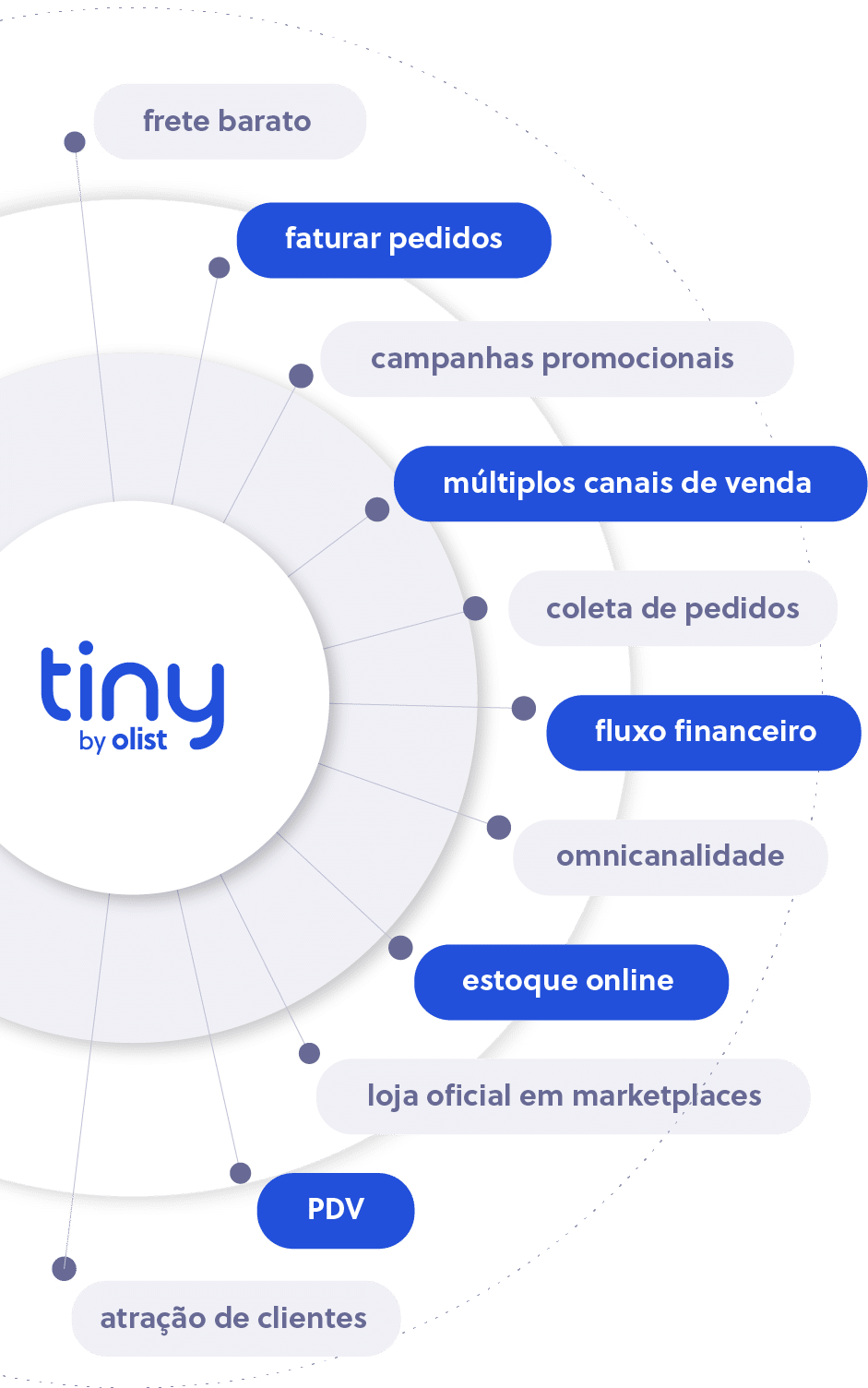 Olist | Soluções de Vendas Online e Serviços de E-commerce