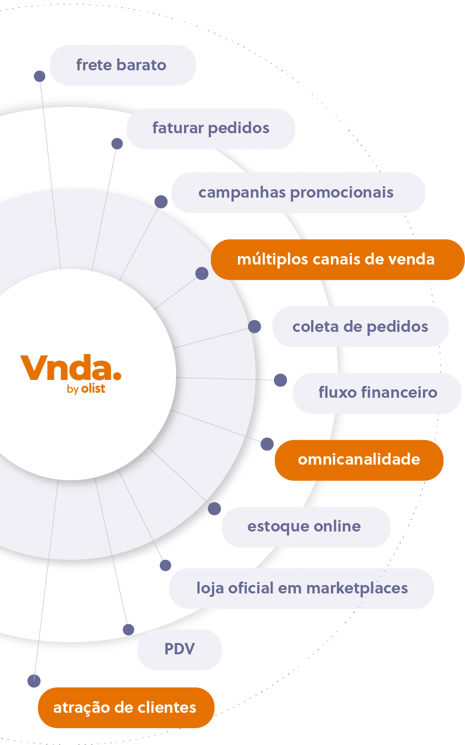 Olist | Soluções de Vendas Online e Serviços de E-commerce